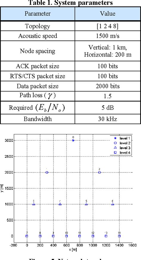 table 1 from a cdma based mac protocol in tree topology for underwater