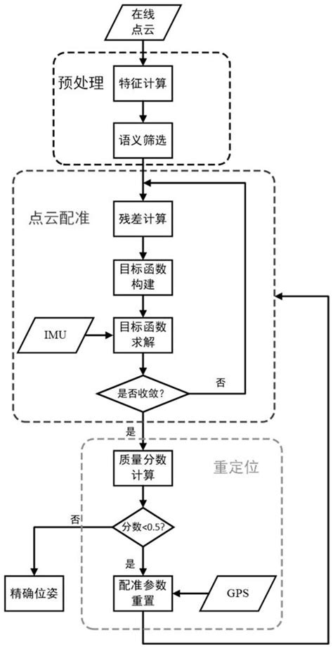 High Precision Positioning System Based On Residual Modeling And Gnss