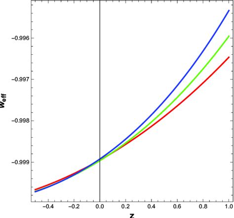 Evolution Of Effective Equation Of State Eos Equation 19 Of