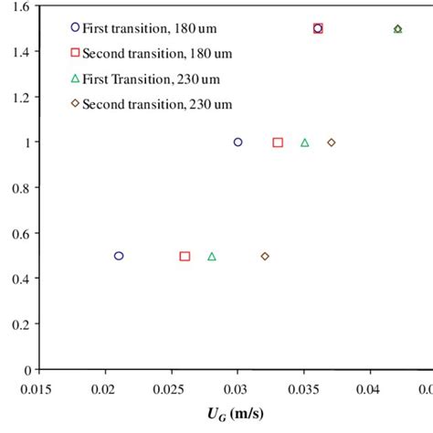Minimum Fluidization Velocity Ms Of Sand Particles At Ld 15 Download Table