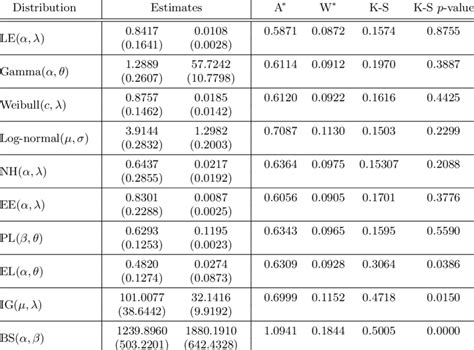 Estimated Quantities And Goodness Of Fit Measures For Cancer Data