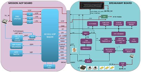 IWR AOPEVM Antenna On Package AoP EVM TI Mouser