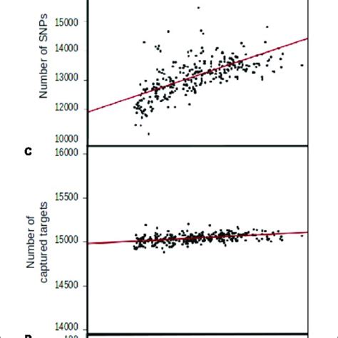 correlation between sequencing depth and genomic capture efficiency