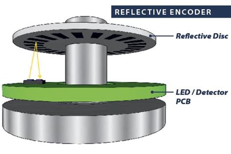 Reflective Encoder Technology What Are Reflective Encoders