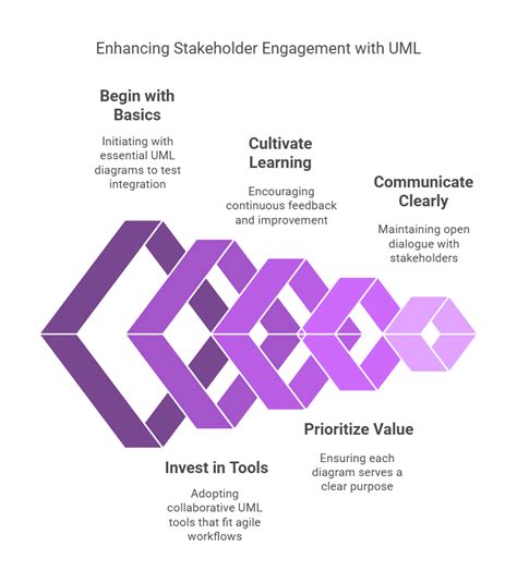 Comprehensive Guide To Enhancing Stakeholder Engagement With Uml