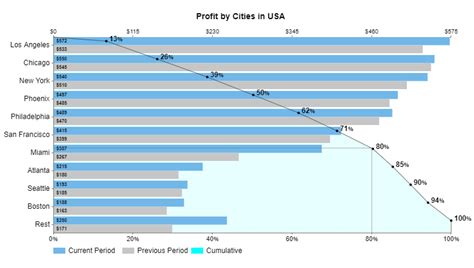 Pareto Chart Example With Questions And Answers