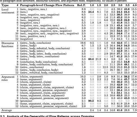 table iii from a universal model for discourse level argumentation