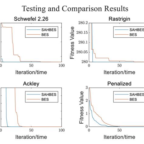 Comparison Of The Test Functions Fitness Value Curve Download
