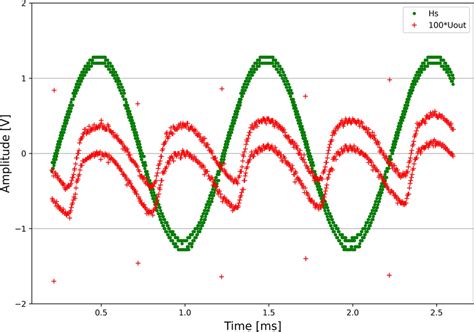 the output voltage obtained experimentally from the sensor download