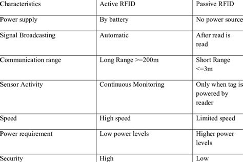 Comparison Of Active And Passive Rfid Download Table
