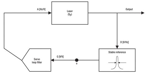 Introduction To Laser Frequency Stabilization