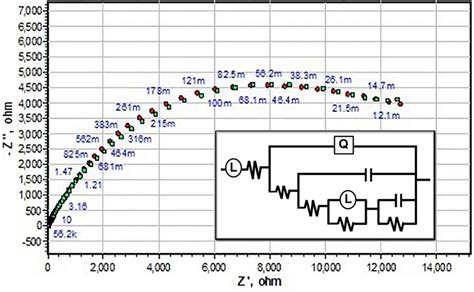 The Fitting Curve And The Simulated Equivalent Circuit Inset Download Scientific Diagram