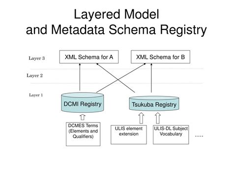 Ppt Dublin Core Metadata Schema Registry At Tsukuba Powerpoint
