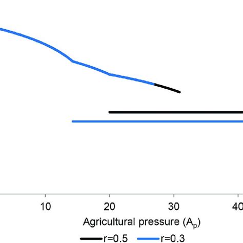 A Graphical Representation Of The Forest Landscape Model Used In This Download Scientific