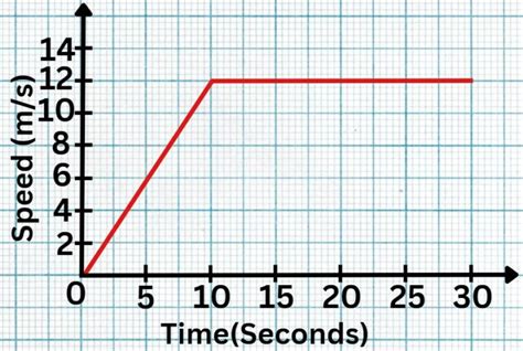 Velocity Time Graphs Gcse Question Examples And Worksheet