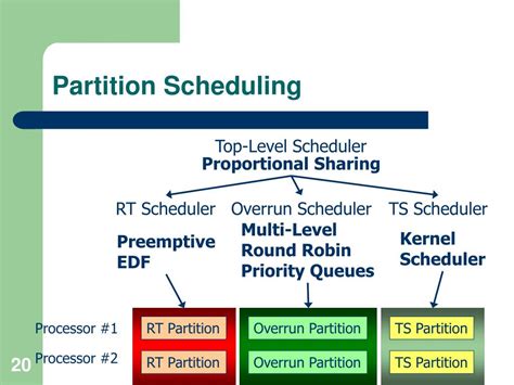 Ppt Dynamic Soft Real Time Scheduling Dsrt System Powerpoint