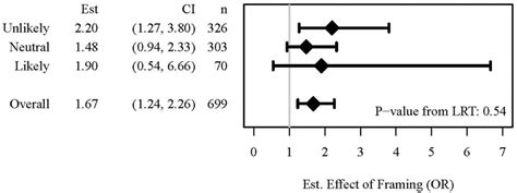Forest Plot Depicting The Odds Ratios Or For The Effect Of Framing By