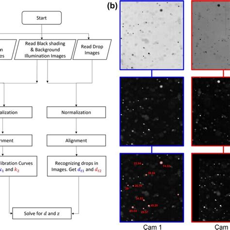 Depth From Defocus Technique A An Object E G Drop In The Zi Plane Download Scientific