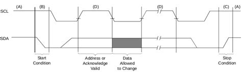Создаем I2c Master Controller на Verilog Логический уровень Хабр