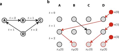 controlling a simple temporal network a in the aggregated network