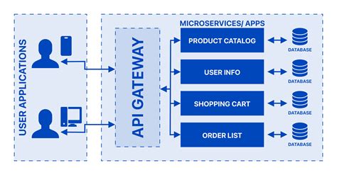 What Is An Api Gateway And When Do I Need One