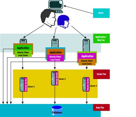 Data Driven Apps With Microsoft Velocity Distributed Caching