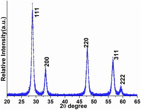 X Ray Diffraction Pattern Of Ceo2 Cu Nps Download Scientific Diagram