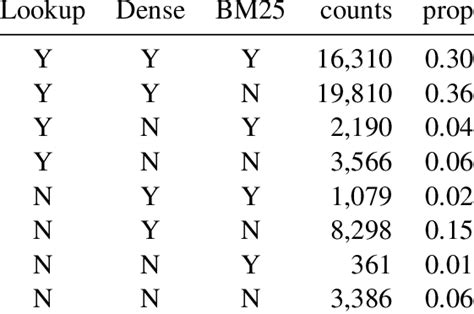 Candidate Overlap Across Lookup Dense And Bm25 Using Gold Spans Download Scientific Diagram