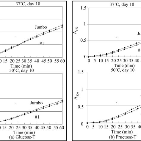 Time Course Reaction Of Nbt With Ribose Treated Extracts From A Download Scientific Diagram