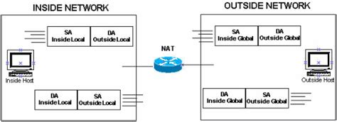 How To Configure Dynamic NAT On Cisco IOS Router Lessons Discussion NetworkLessons