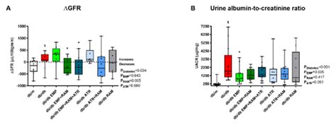 Glomerular filtration rate difference ΔGFR from baseline and urinary