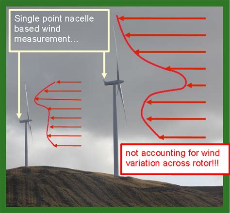 Wind Farm Analytics Benefits Of Converging Beam Lidar