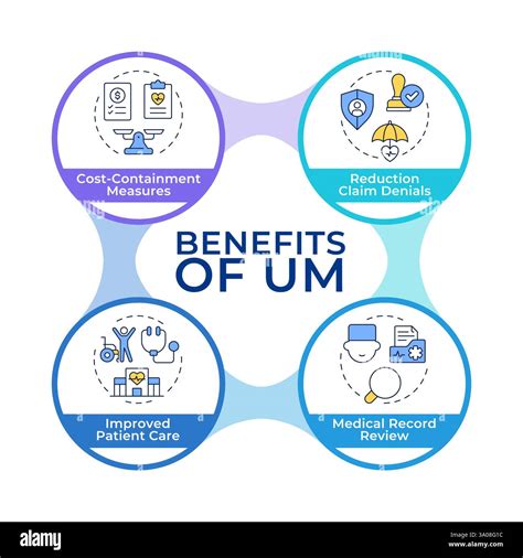 Benefits Of Utilization Management Infographic Circles Flowchart Stock