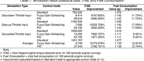 Table 1 From Engine Torque Control Of Spark Ignition Engine Using Fuzzy Gain Scheduling