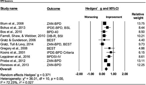 Forest Plot Of Effect Of Treatment As Usual On Borderline Personality Download Scientific