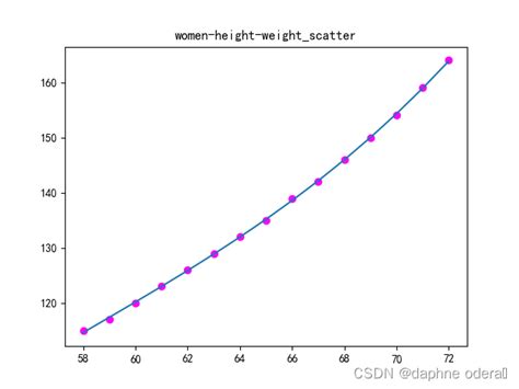 【实验练习】请建立简单线性回归模型，实现依据身高预测以为女性的体重，并对模型进行评估和优化。 Womencsv”数据内容来自 The World Almanac And Book Of
