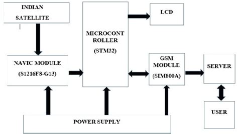 Figure 1 From Development Of Navic Based Asset Tracking System