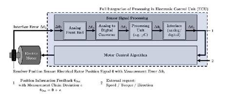 Rotor Position Measurement Architecture Full Integration Of Both Download Scientific Diagram