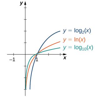 Logarithmic Functions Calculus I