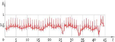 figure 1 from clasification of arrhythmic ecg data using machine