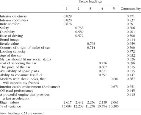 Factor Loadings For The Rotated Factors Download Table