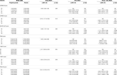 Generalized Estimating Equation Analysis For The Comparison Of Efficacy Download Scientific