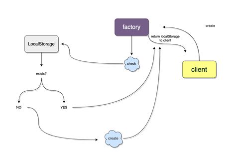 Factory Design Pattern Vs Singleton Design Pattern Design Talk