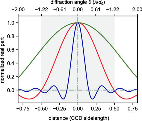 Transfer Function Of A Fourier Transform Holography Imaging System The Download Scientific