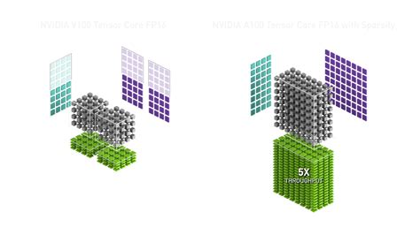 Tensor 코어 Hpc 및 Ai를 위한 다용성 Nvidia