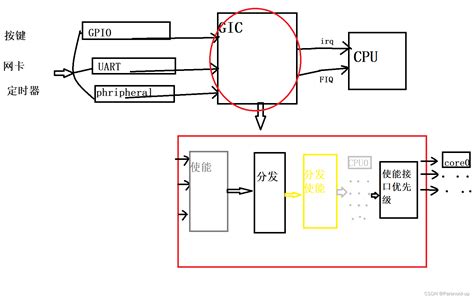 中断控制器（gic） gic中断控制器 csdn博客