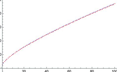 comparison for the first 100 eigenvalues download scientific diagram