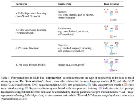 Fine Tune之后的nlp新范式：prompt越来越火，cmu华人博士后出了篇综述文章 知乎