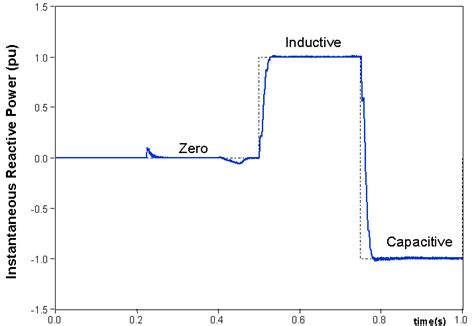 instantaneous reactive power pu download scientific diagram
