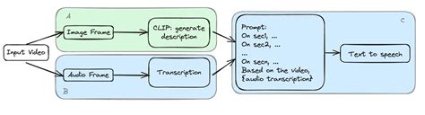 Easy GPT4o Reproduce GPT 4o In Less Than 200 Lines Of Code Chivier